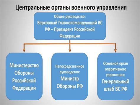 Организационная структура вооружённых сил РФ презентация онлайн