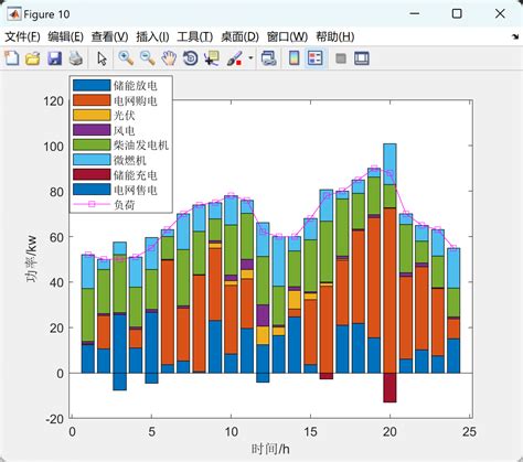【升级版本】基于多目标粒子群算法的微电网优化调度【风光、储能、柴油、燃气、电网交互】（matlab代码实现） Csdn博客