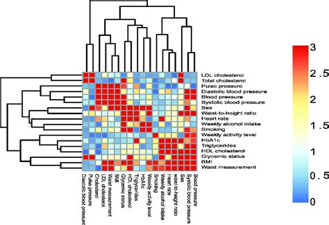 Association Of Sample Variables Heatmap Of Sample Variables Compared