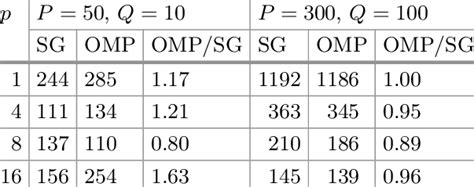 execution times in ms for the superglue sg and openmp omp imple