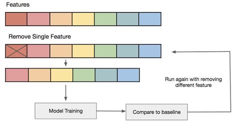Muneeb Ul Hassan On Linkedin Machinelearning Featureselection Datascienceadventures