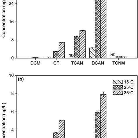 Effect Of Temperature On Dbps Formation From Pbs During Chlorination
