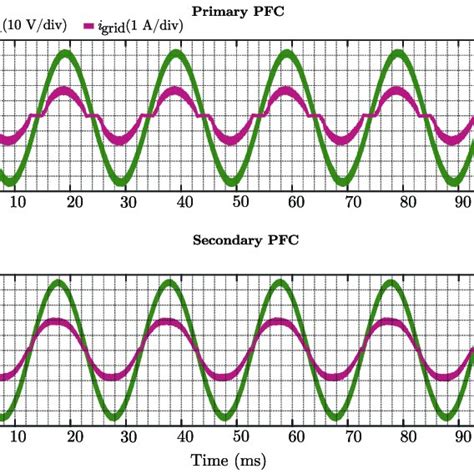Primary Side High Frequency Voltage And Current Waveforms With Primary Download Scientific