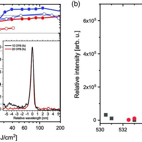 A Inputoutput Curves For 1d And 2d Dfb Lasers For Femtosecond