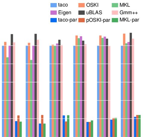 Normalized Execution Time Of Spmv With Taco And Existing Sparse Linear Download Scientific