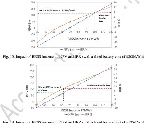 Shows A Linear Relationship Between Income And NPV Our Model Predicts Download Scientific