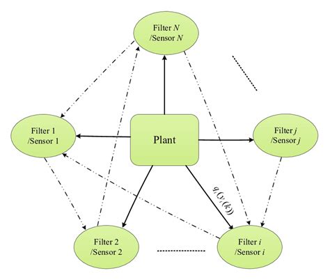 A Distributed Filtering Framework Based On Wsns Download Scientific