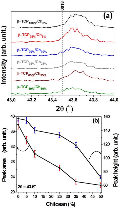 xrd patterns of different β tcp ch coatings a full width at half