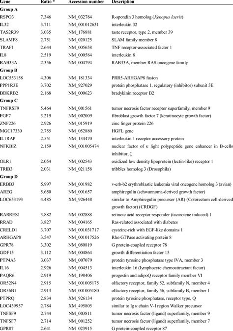 Genes Encoding Receptors Signal Proteins Transcription Factors
