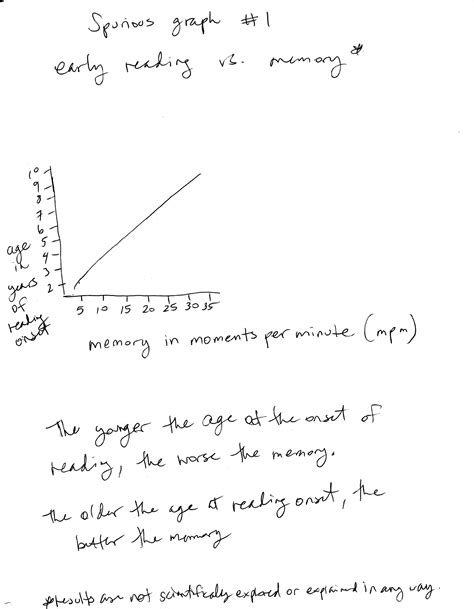 Spurious Graphs Graphs That I Make That Are Spurious