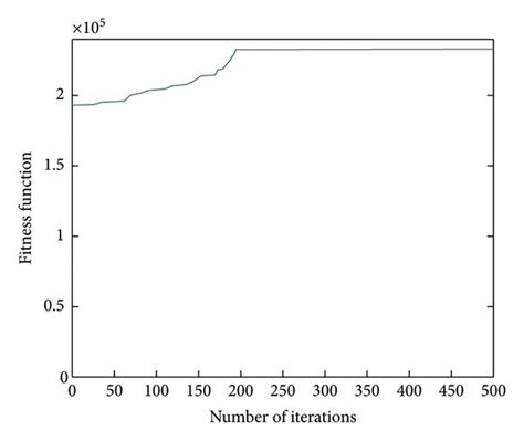 Individual Optimal Fitness Value Download Scientific Diagram