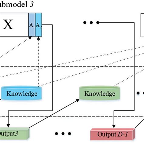Stepwise Knowledge Learning In Delm Download Scientific Diagram