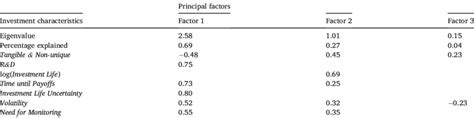Factor Analysis This Table Reports The Results Of Factor Analysis