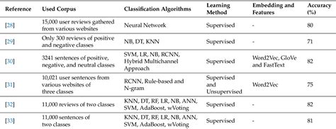 Table 1 From Deep Sentiment Analysis Using Cnn Lstm Architecture Of