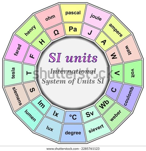 International System Units Si Stock Vector Royalty Free 2285761123 Shutterstock