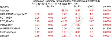 Mutiple Linear Regression Model For Covid 19 Mortality Rate With