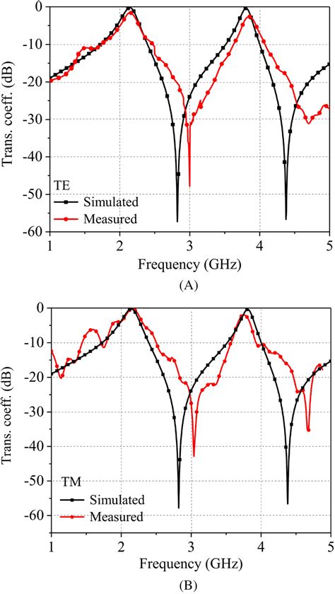 Simulated And Measured Transmission Coefficient Of The Proposed Fss Download Scientific Diagram