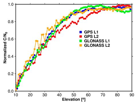 A Refined SNR Based Stochastic Model To Reduce Site Dependent Effects