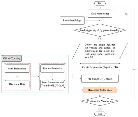 A Parameter Free Approach For Fault Section Detection On Distribution Networks Employing Gated