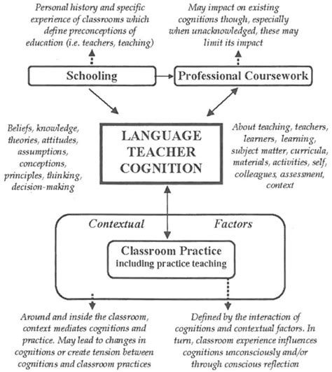 Figure 1 From Impact Of Teacher Cognition And Classroom Practices On