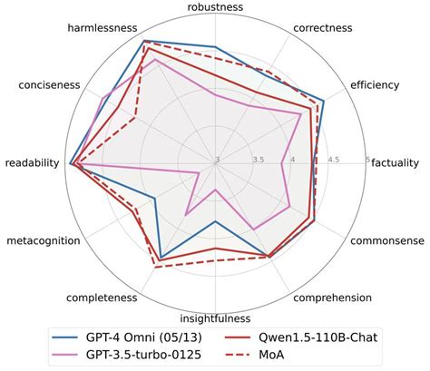 Opensource Nlp Ai Machinelearning Innovation Llm Moa Ai