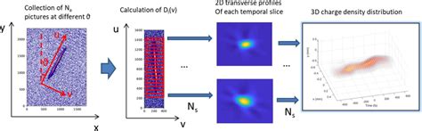 Algorithm For The Tomographic Reconstruction The Scheme Illustrates Download Scientific