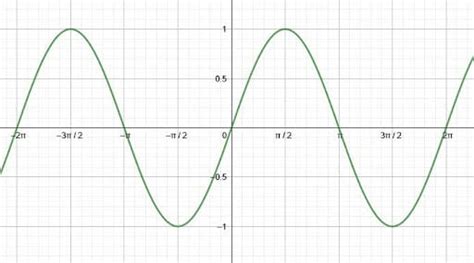 A Sine Graph Looks Like A Wave With Peaks And Valleys This Is Not A