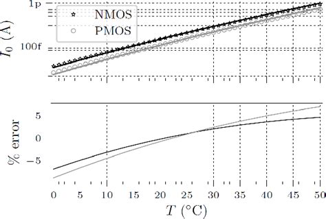 Figure 1 From An Analytical Mos Device Model With Mismatch And Temperature Variation For