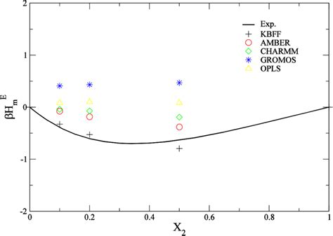 5 Enthalpy Of Mixing H M E For NMA Solutions The Experimental Data Download Scientific