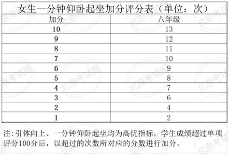 计入中考总分！北京四、六、八年级体测统测评分和加分标准来了！腾讯新闻