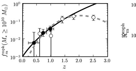 Morphological Merger Fraction Vs Redshift For M ⋆ ≥ 10 10 M ⊙ Galaxies