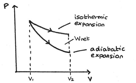 Adiabatic Process Pv Diagram