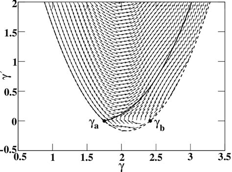 The Flow Diagram In The γ ′ γ Phase Space For Case A The Download Scientific Diagram