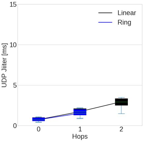 Citylab Udp Jitter 4 Tcp And Sctp Bandwidth Tcp And Sctp Bandwidth Download Scientific