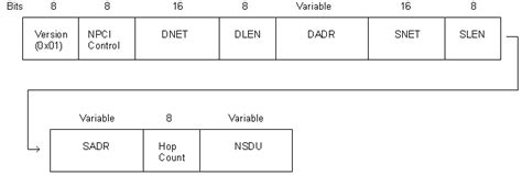 Building Automation And Control Networks Bacnet Bacnet Over Ip Bacnet Internet Protocol