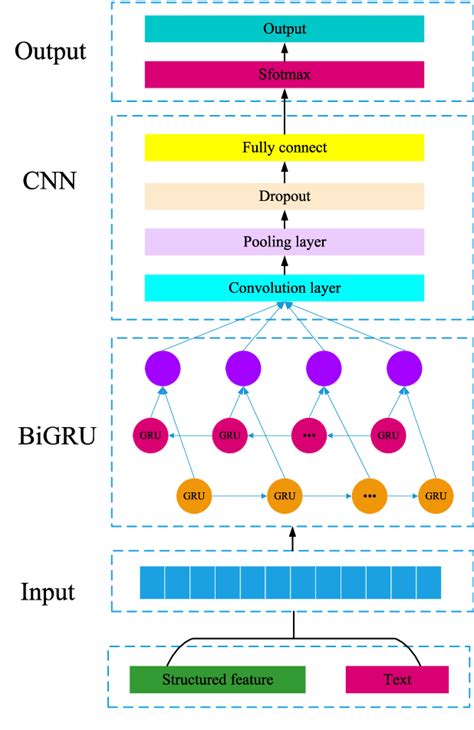 Figure 2 From Traffic Accident Duration Prediction Using Multi Mode Data And Ensemble Deep