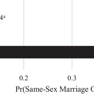 Marginal Probability Of Opposing Same Sex Marriage By Sexuality And Download Scientific Diagram