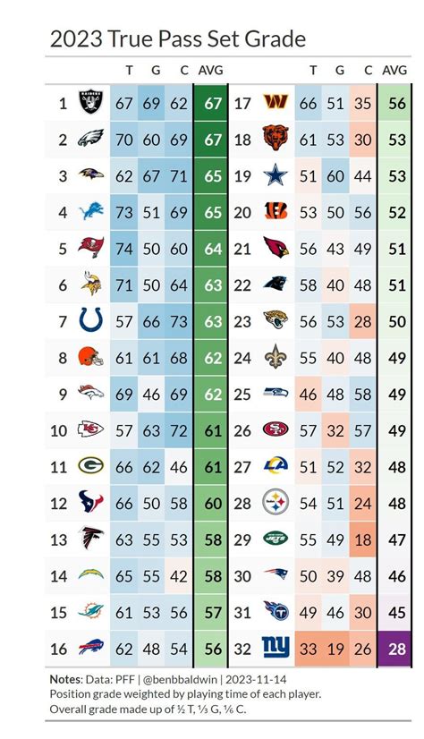Pass Block Win Rate In True Pass Situations R49ers