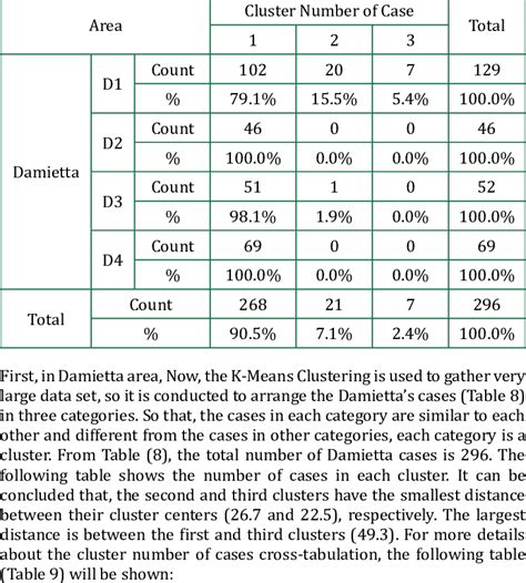 Number Of Counts In Each Cluster And Distances Between The Cluster Download Scientific Diagram