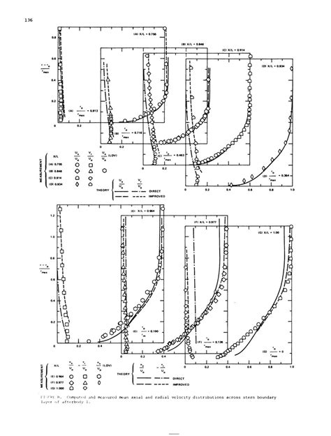 SHIP BOUNDARY LAYERS AND PROPELLER HULL INTERACTION Naval Hydrodynamics Boundary Layer