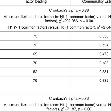 Results Of Principal Factor And Maximum Likelihood Factor Analysis Of