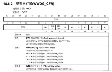 Stm32看门狗 Csdn博客