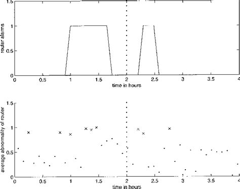 Figure 1 From Anomaly Detection In IP Networks Semantic Scholar