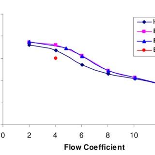HEAD COEFFICIENT VS FLOW COEFFICIENT WITH THREE DIFFERENT TURBULENCE Download Scientific