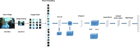 Figure 1 From Driver Distraction Behavior Detection Using A Vision Transformer Model Based On