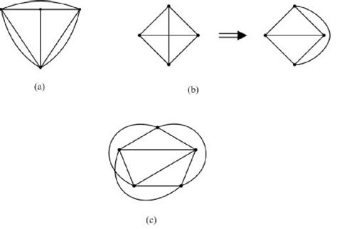 A B Planar Graphs C Non Planar Graph Download Scientific Diagram