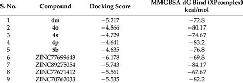 Docking Scores And Mmgbsa Based Rescores Of Compounds Taken For Qsar