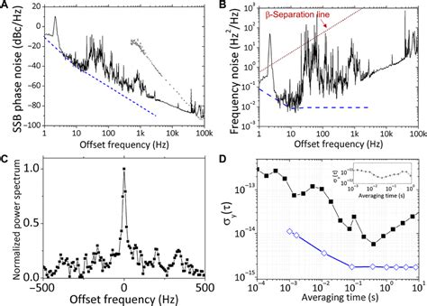 Absolute Phase Noise Frequency Noise Linewidth And Frequency Download Scientific Diagram