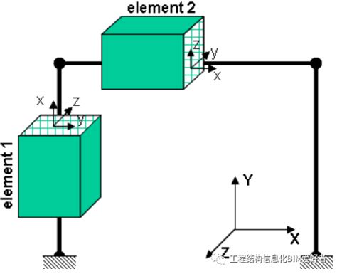 Opensees局部坐标转换定义问题geomtransf Linear详尽解释 知乎