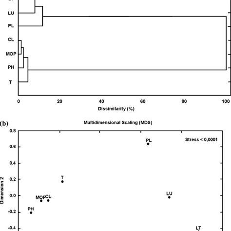 dendrogram analysis a and non metric multidimensional scaling nmds